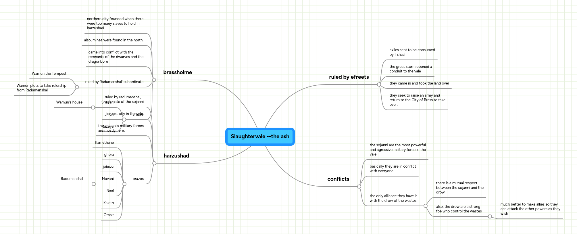 Slaughtervale --the ash | MindMeister Mind Map