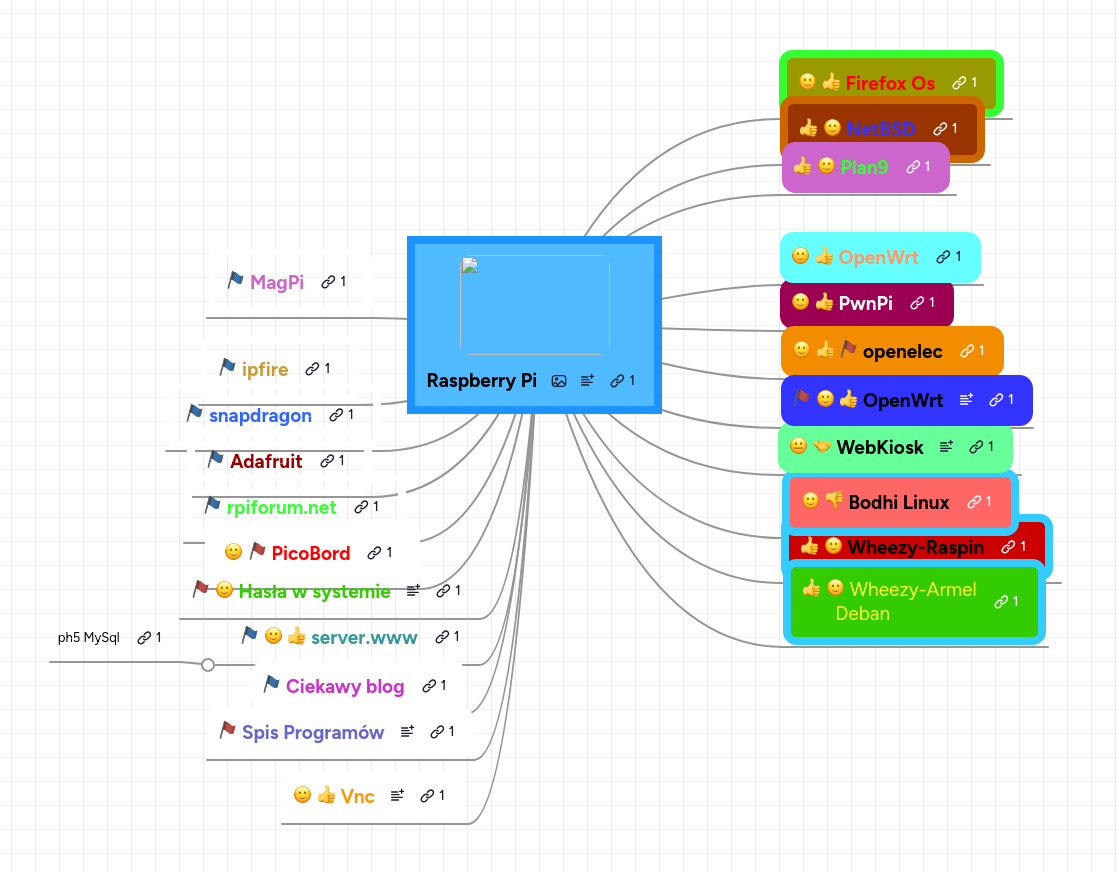 Raspberry Pi | MindMeister Mind map