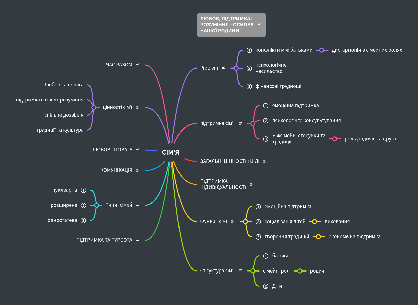 СІМ'Я | MindMeister Mind map