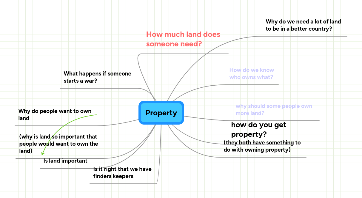 Property | MindMeister Mind map