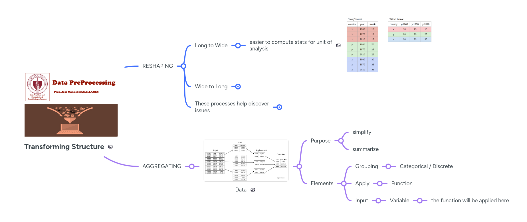 Transforming Structure | MindMeister Mind map