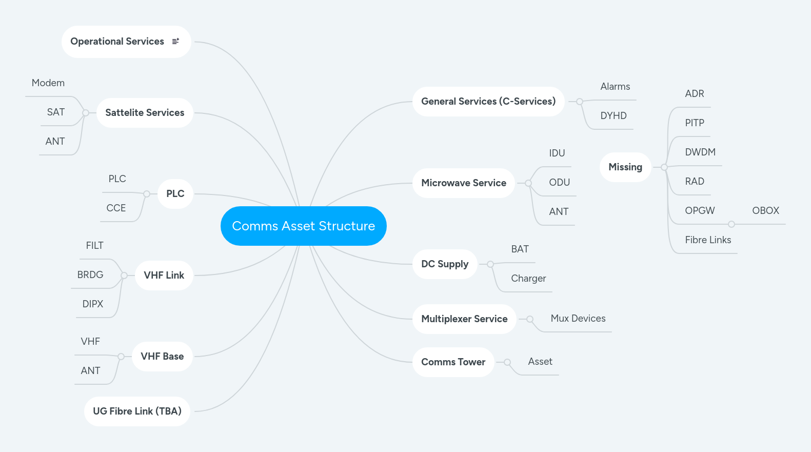 Comms Asset Structure | MindMeister Mind map