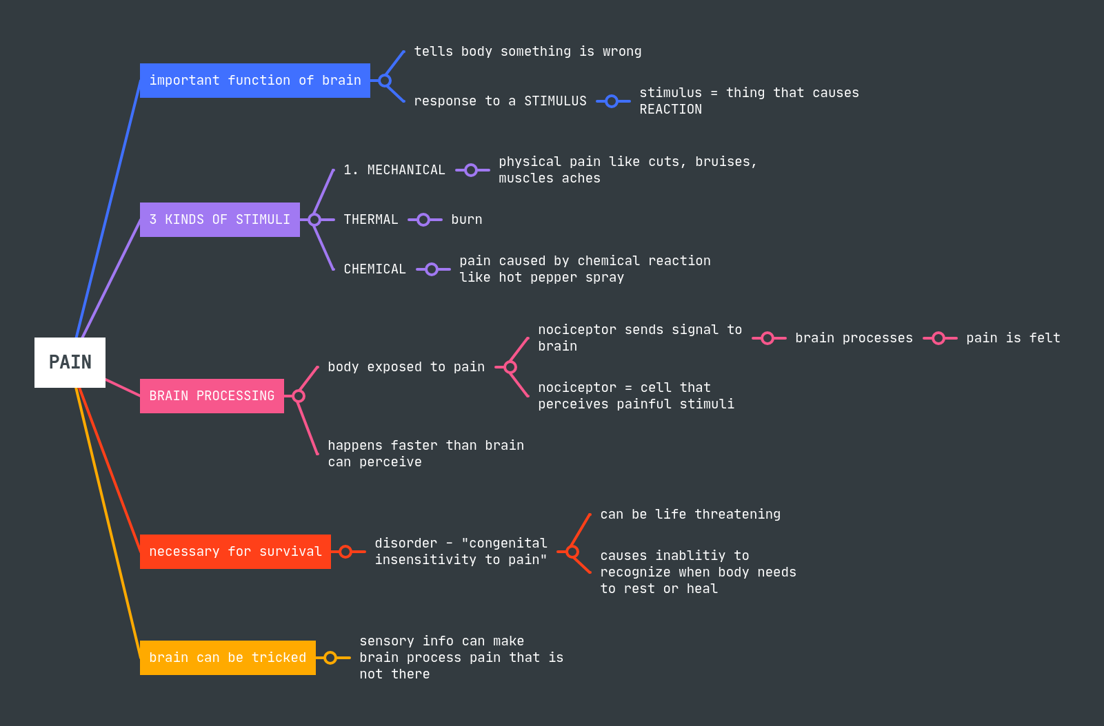 PAIN | MindMeister Mind map