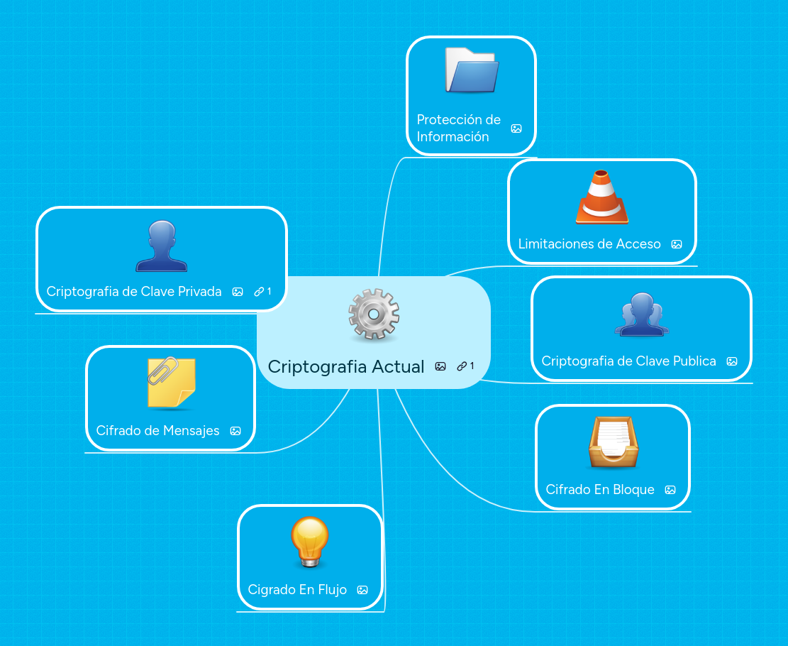 Criptografia Actual | MindMeister Mapa mental