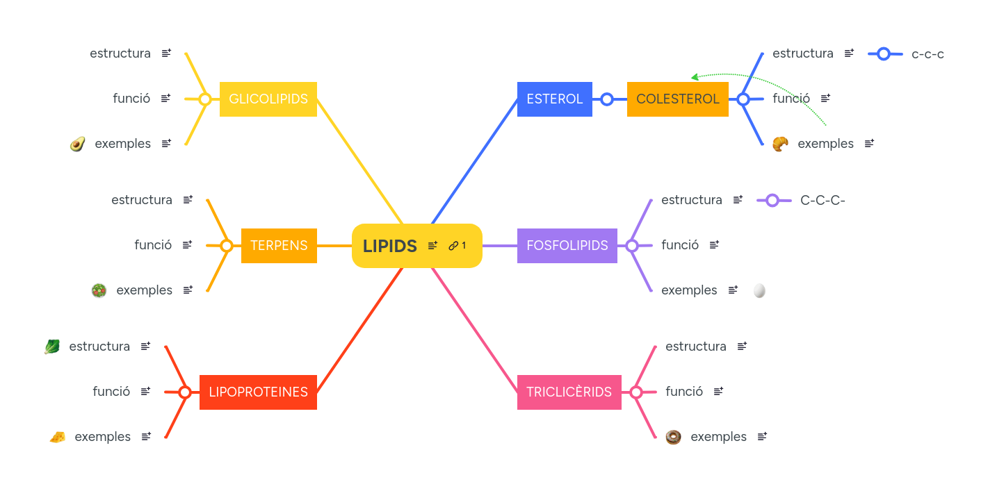 LIPIDS | MindMeister Mind map