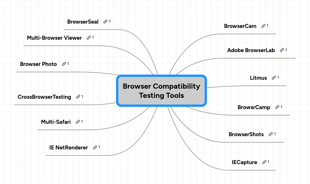 Browser Compatibility Testing Tools | MindMeister Mind Map