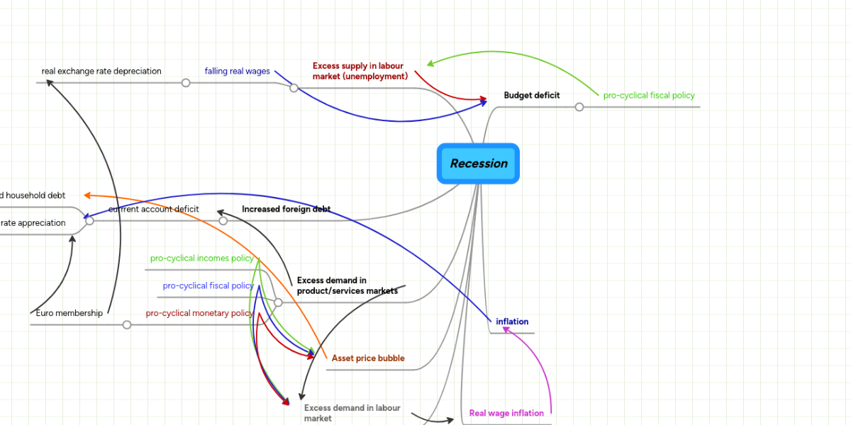 Recession | MindMeister Mind Map Recession | MindMeister Mind Map