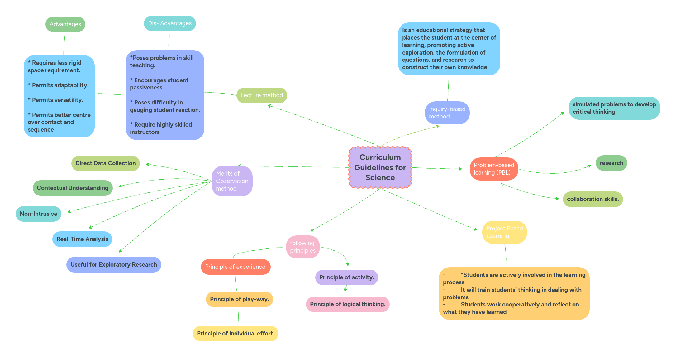 Curriculum Guidelines for Science | MindMeister Mind map