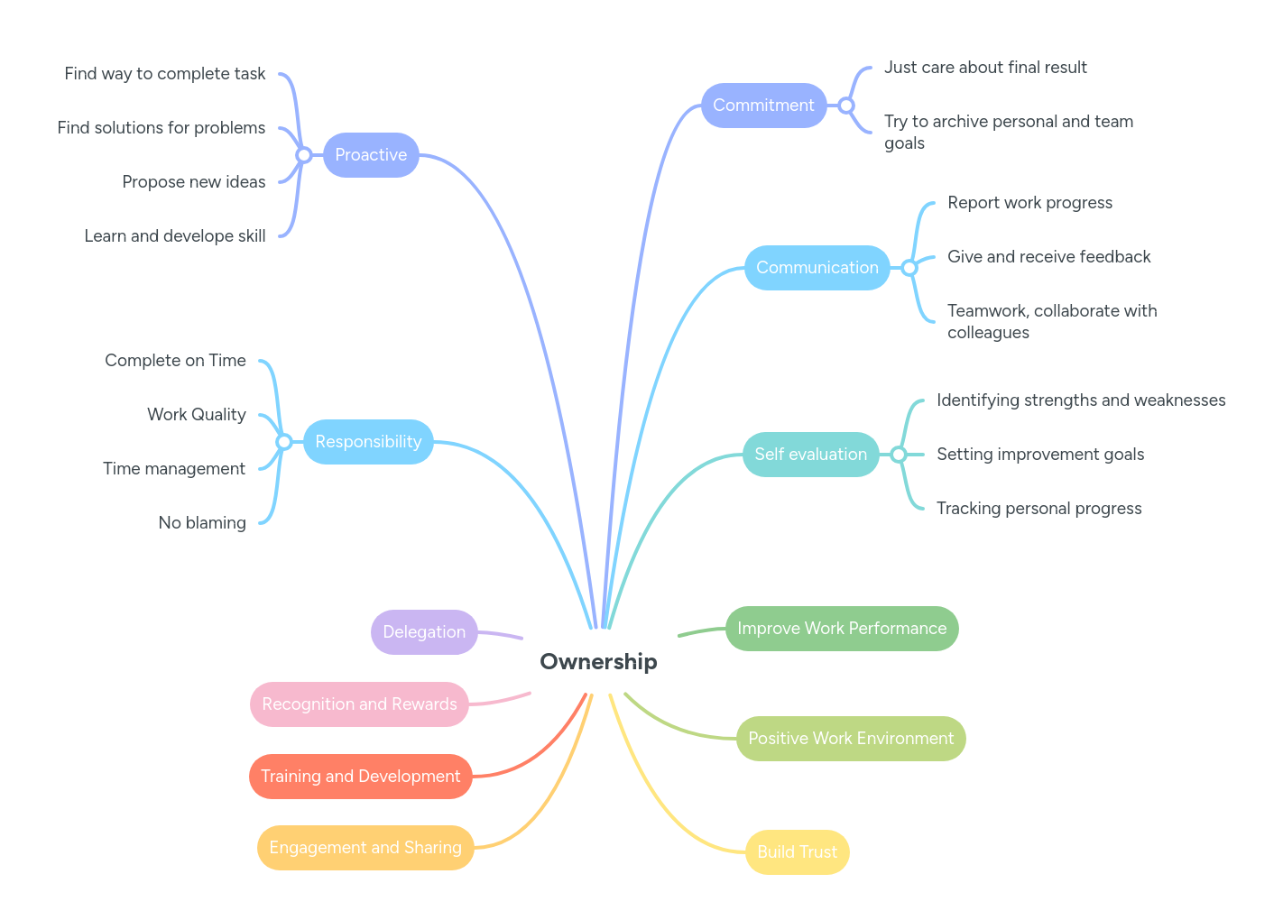 Ownership | MindMeister Mind map
