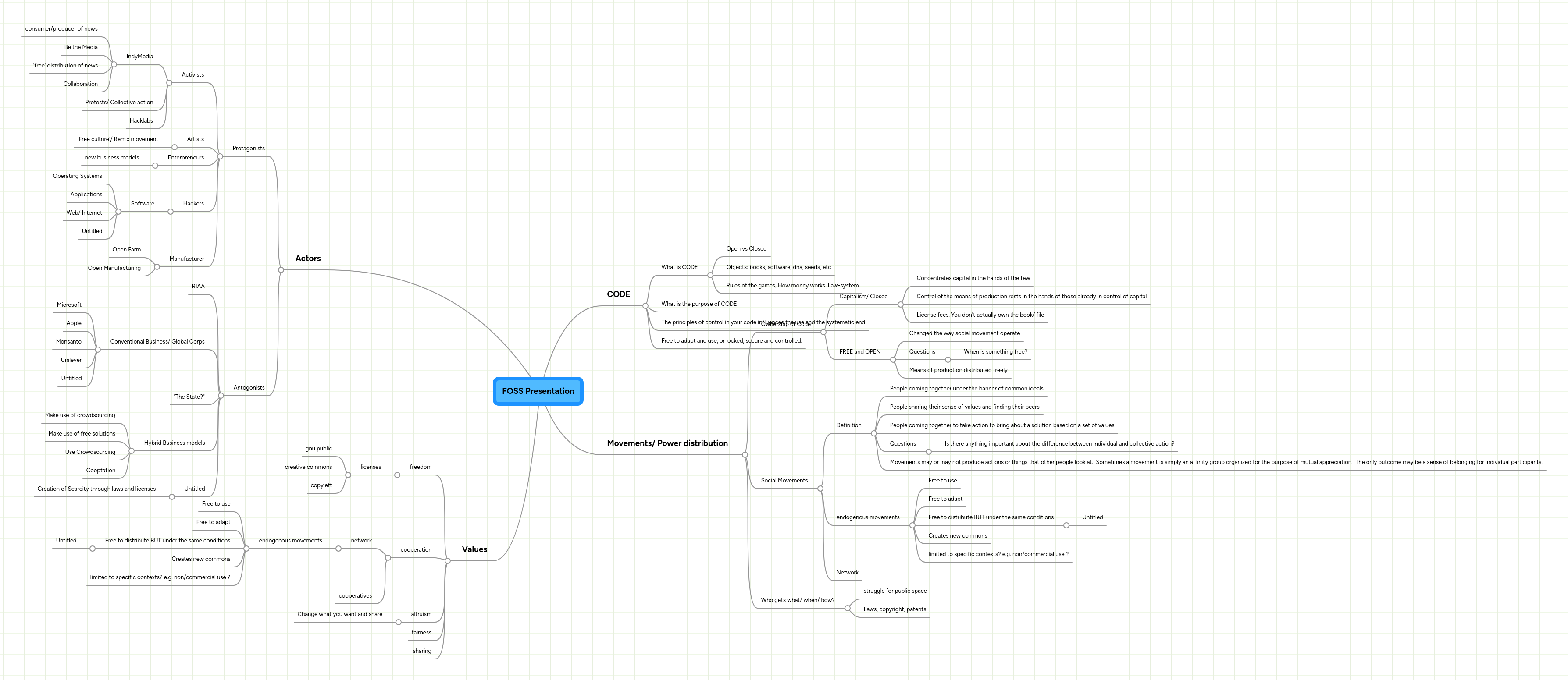 FOSS Presentation | MindMeister Mind Map