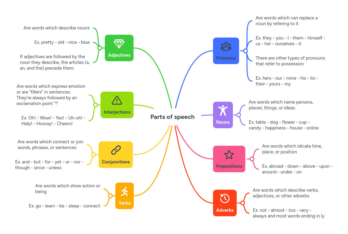 Parts of speech | MindMeister Mind map