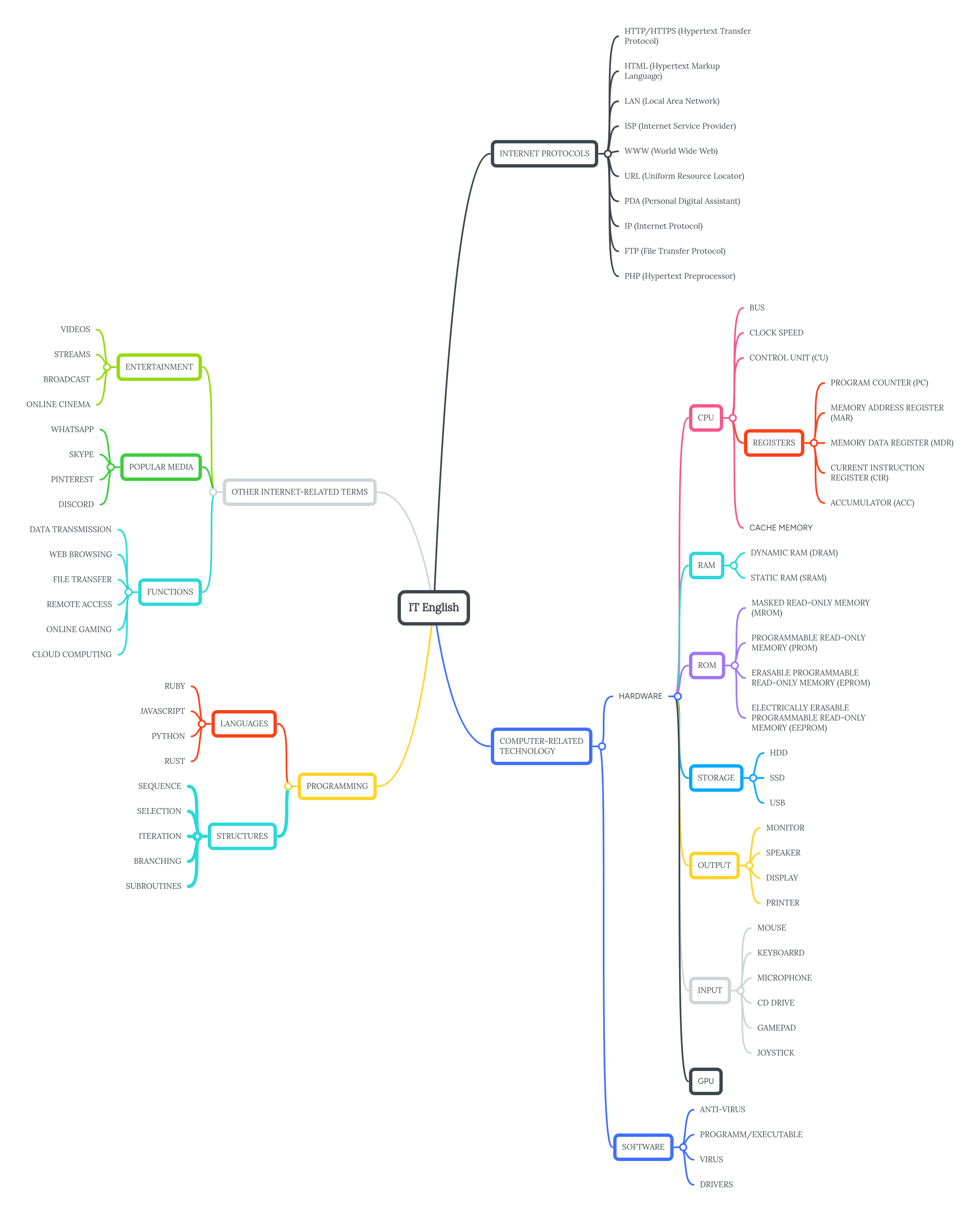 IT English | MindMeister Mind map