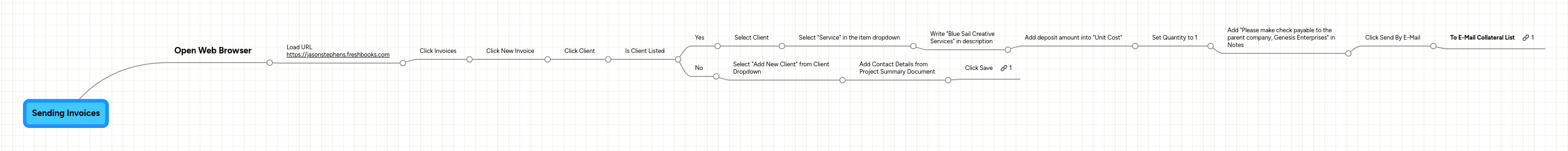 Sending Invoices | MindMeister Mind Map