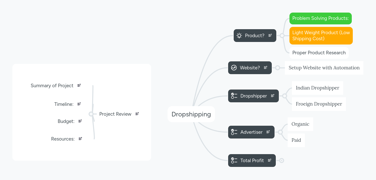 Dropshipping | MindMeister Mind map