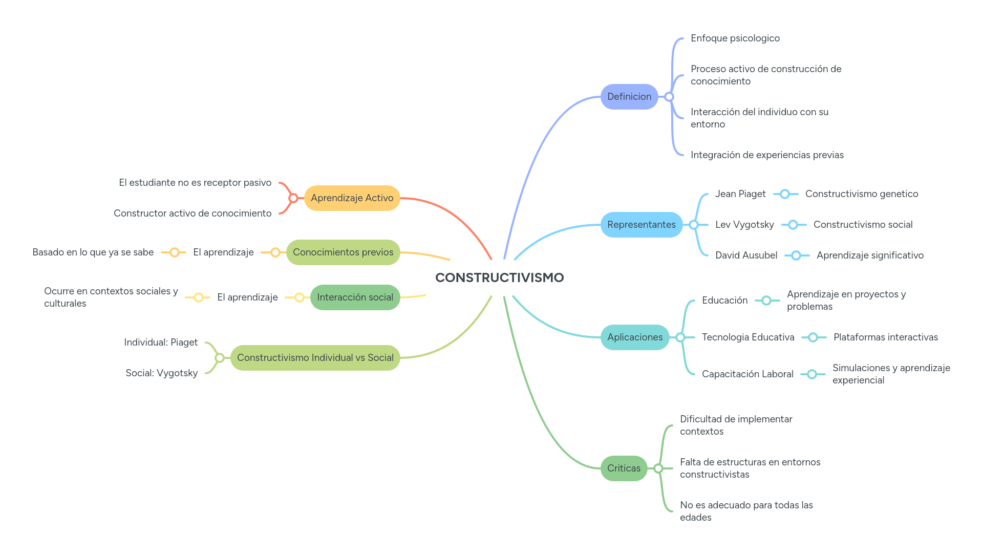 CONSTRUCTIVISMO | MindMeister Mapa mental