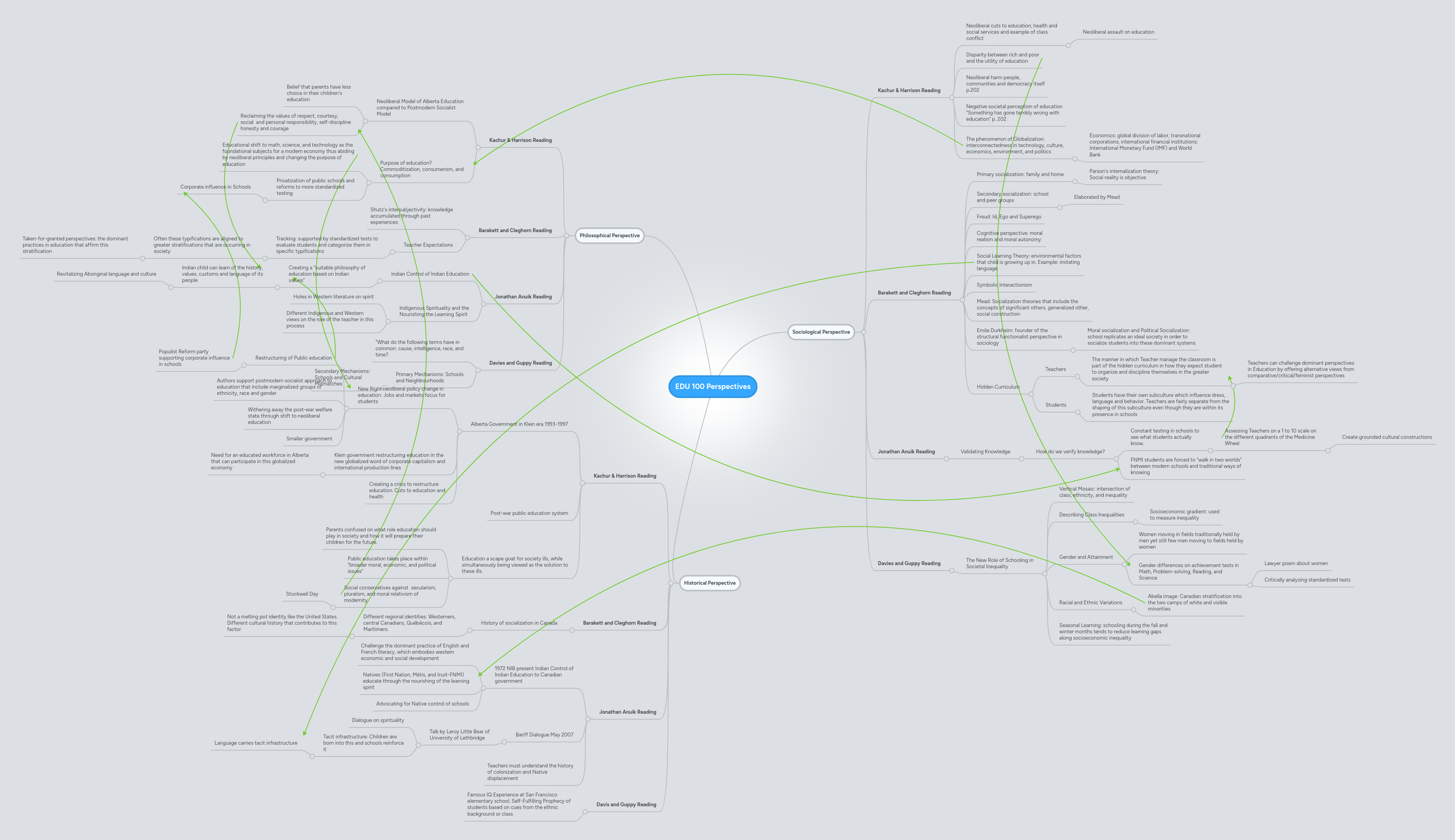 EDU 100 Perspectives | MindMeister Mind map