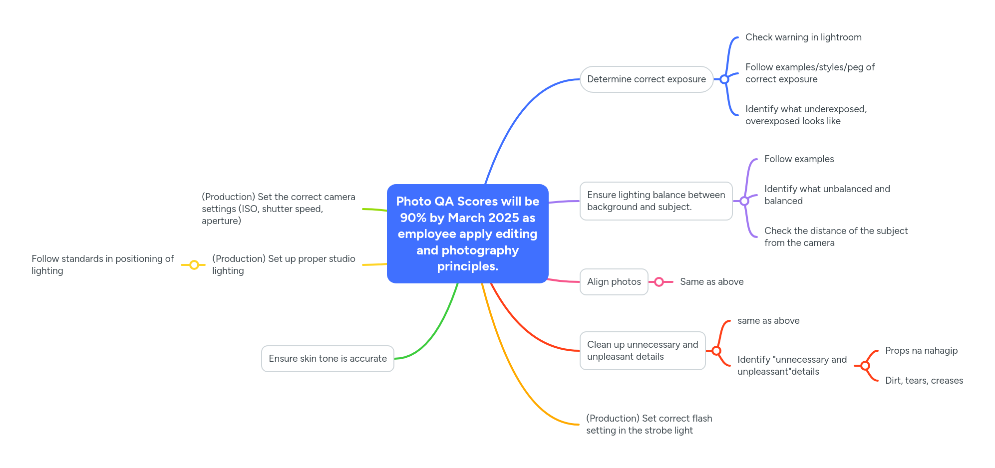 Photo QA Scores will be 90% by March 2025 as empl... | MindMeister Mind map