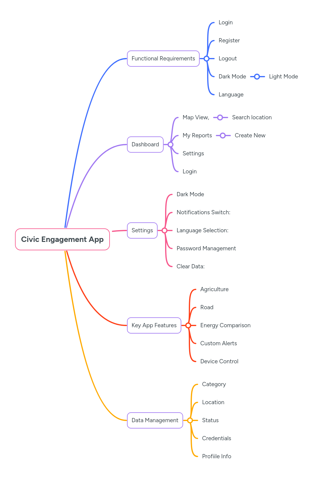 Energy and Utility Management App | MindMeister Mind map