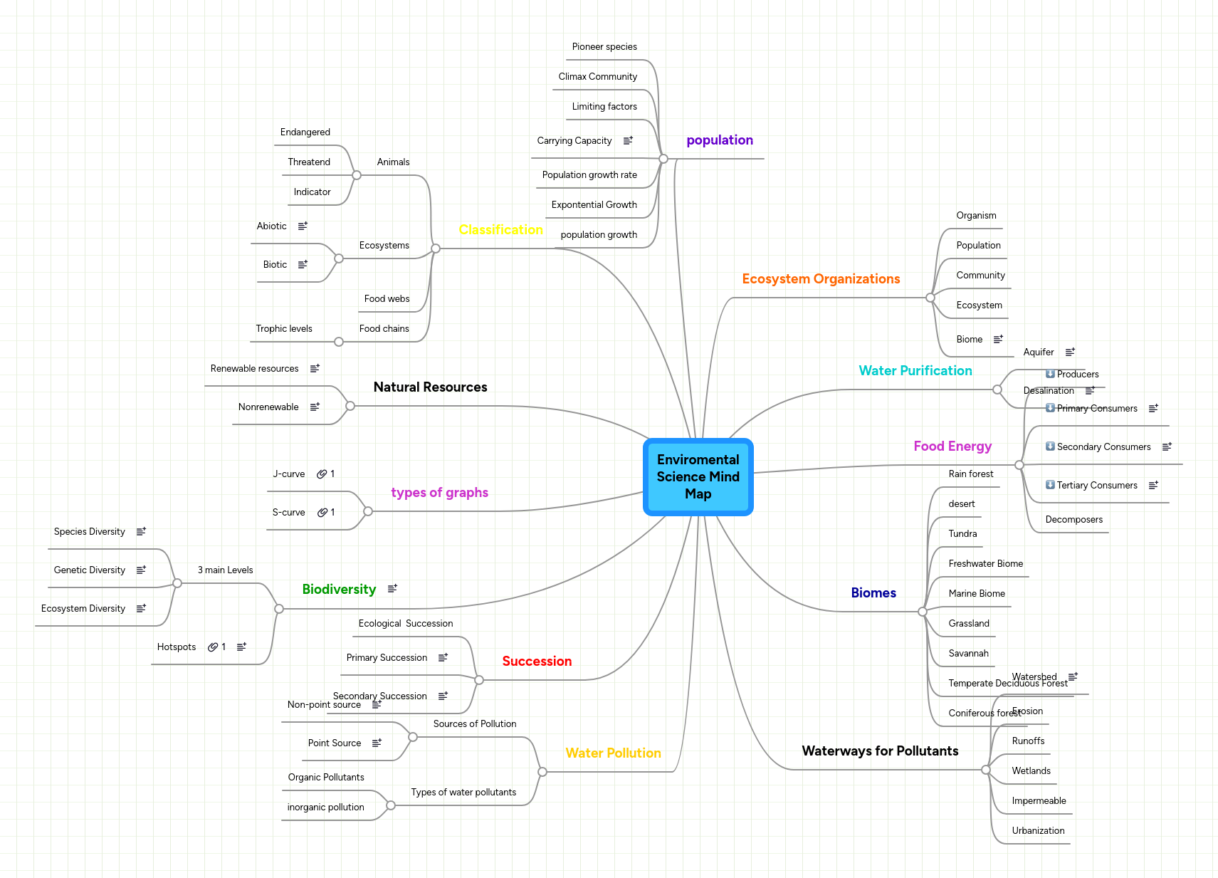 Enviromental Science Mind Map | MindMeister Mind map