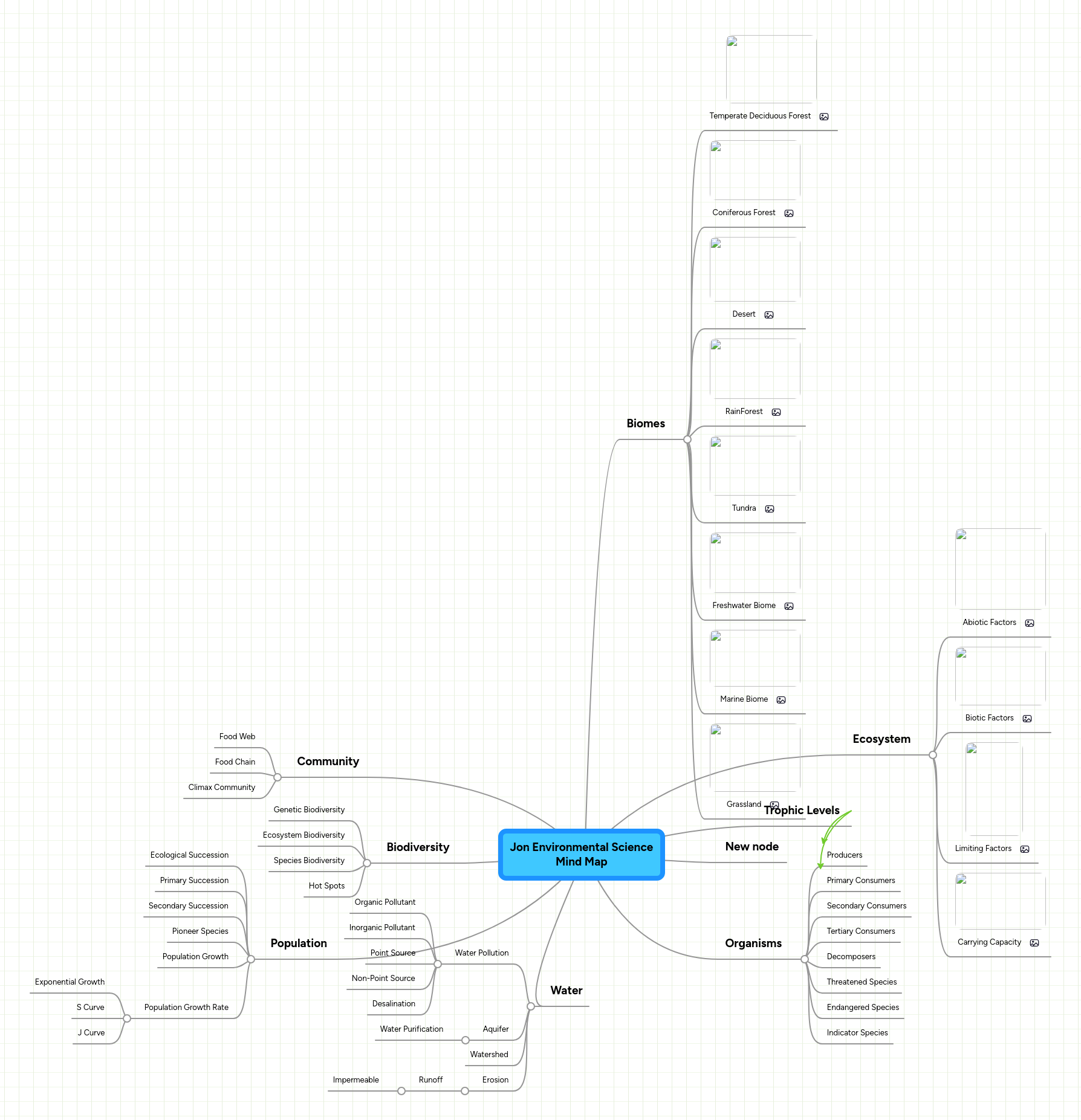 Jon Environmental Science Mind Map | MindMeister Mind map