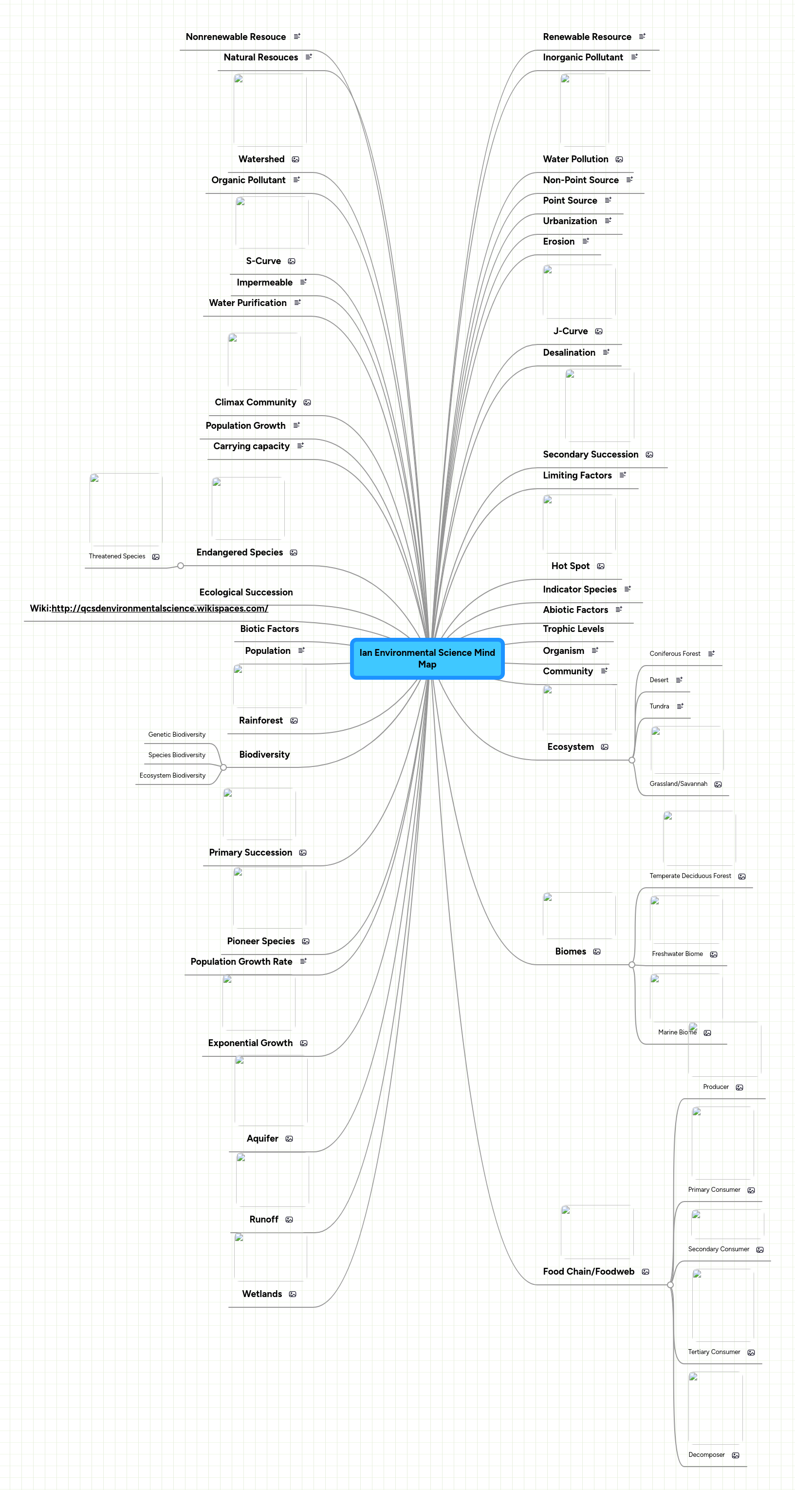 Ian Environmental Science Mind Map | MindMeister Mind map