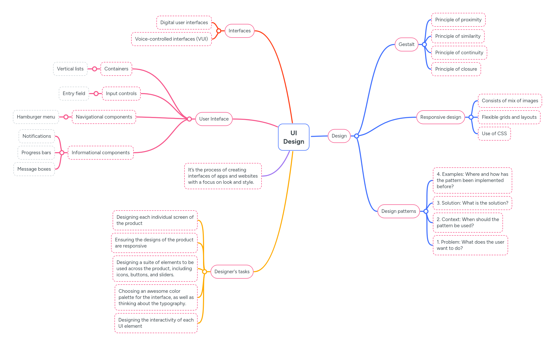 UI Design | MindMeister Mind map