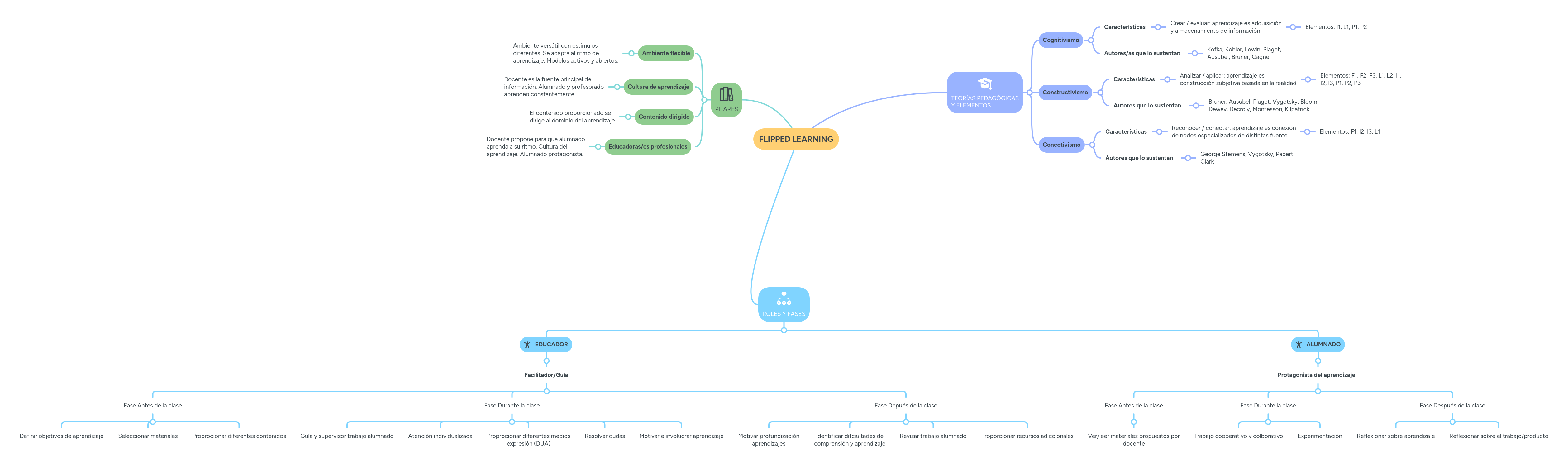 FLIPPED LEARNING | MindMeister Mapa mental