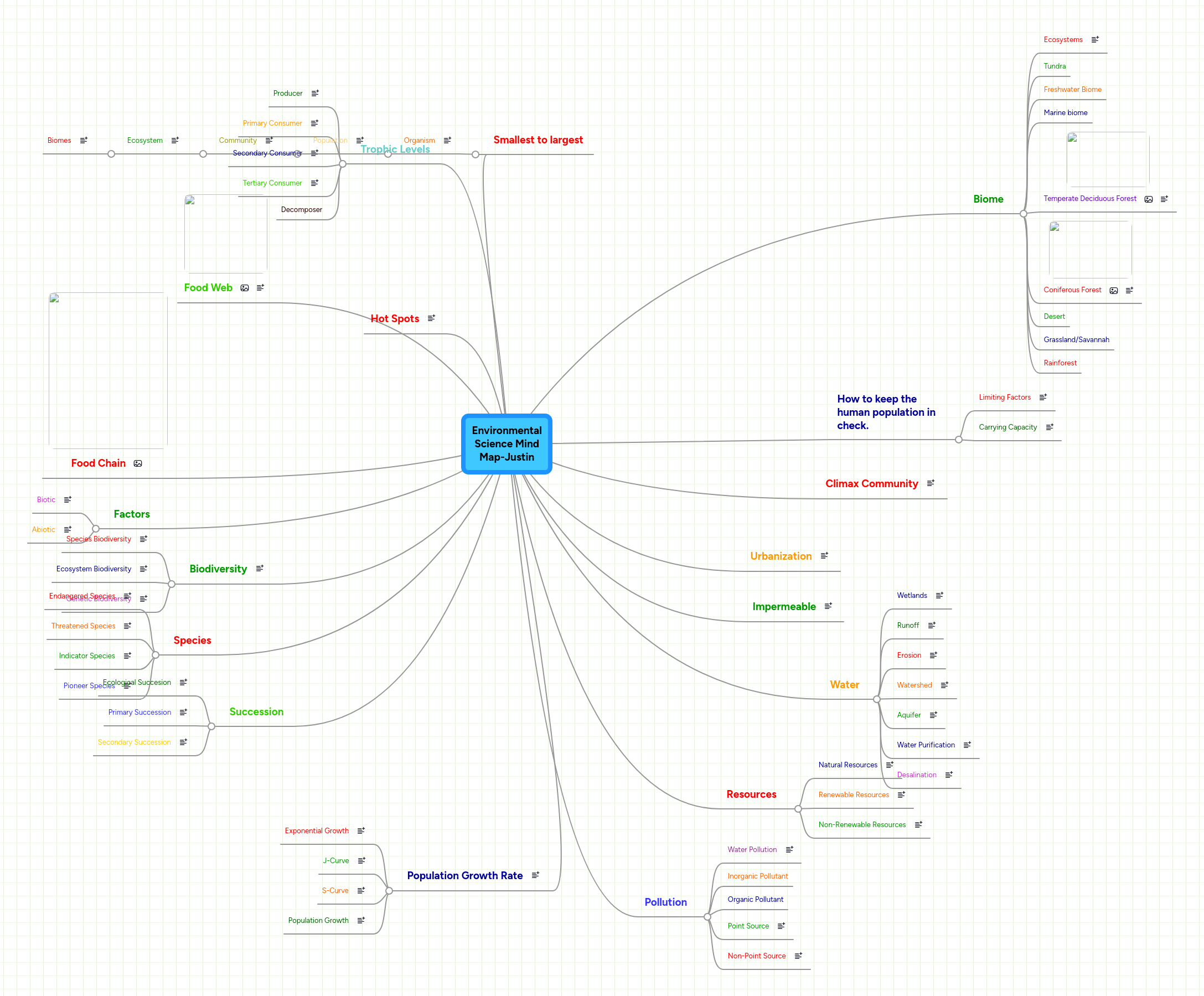 Environmental Science Mind Map-Justin | MindMeister Mind map