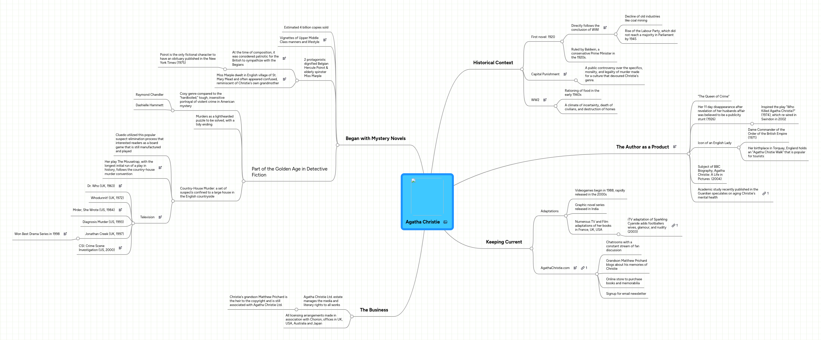 Agatha Christie | MindMeister Mind Map