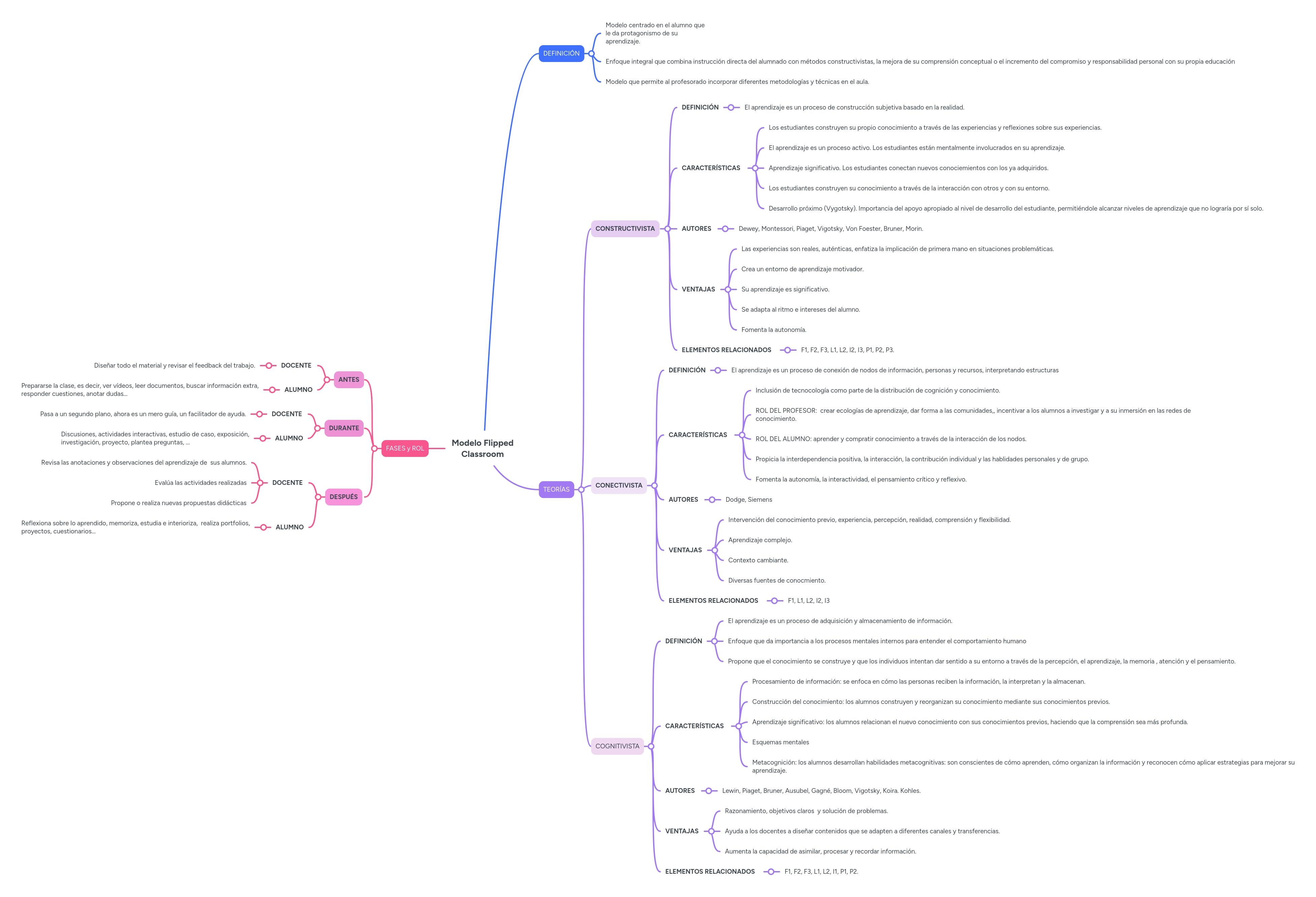 Modelo Flipped Classroom | MindMeister Mapa mental