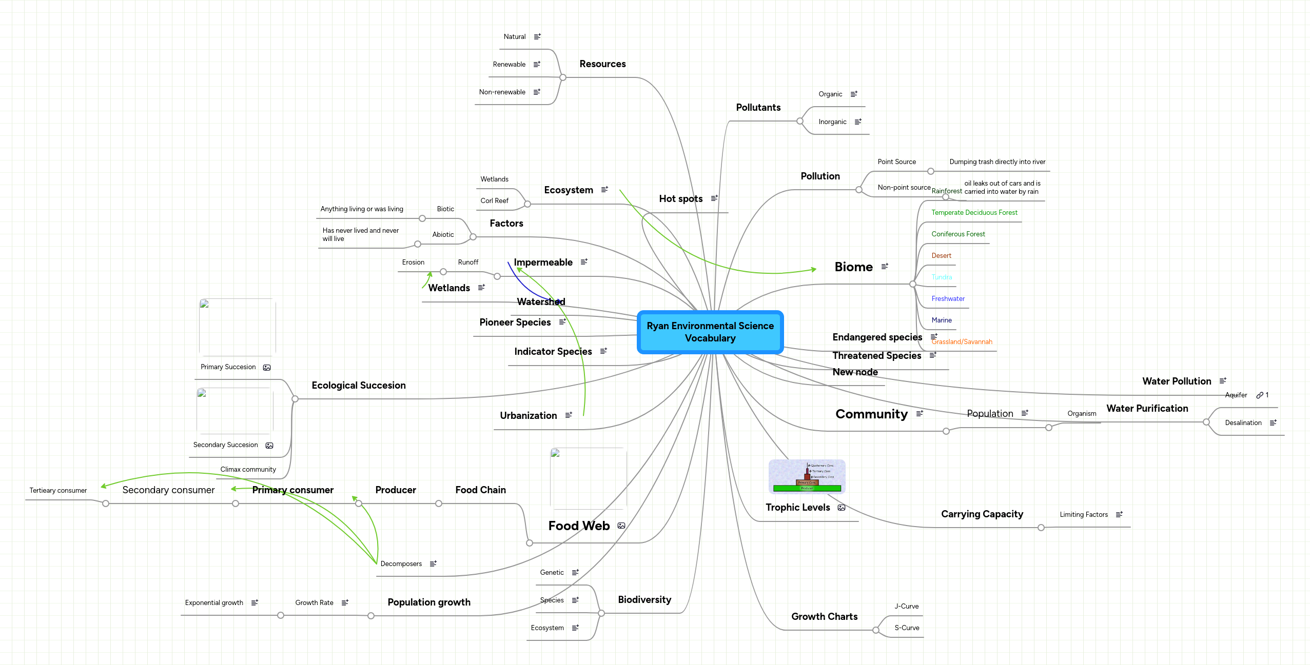 Ryan Environmental Science Vocabulary | MindMeister Mind map