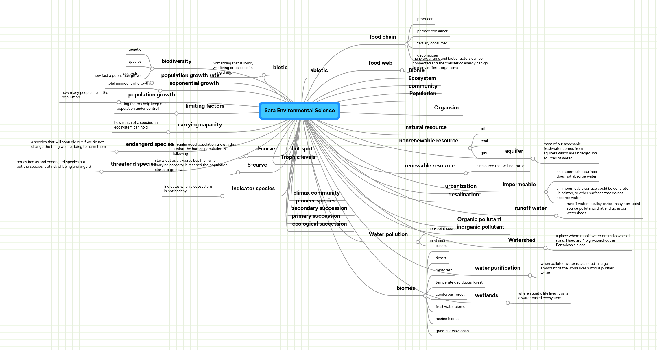 Sara Environmental Science | MindMeister Mind Map