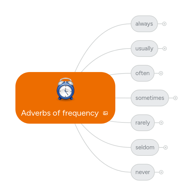 Adverbs of frequency | MindMeister Mind map