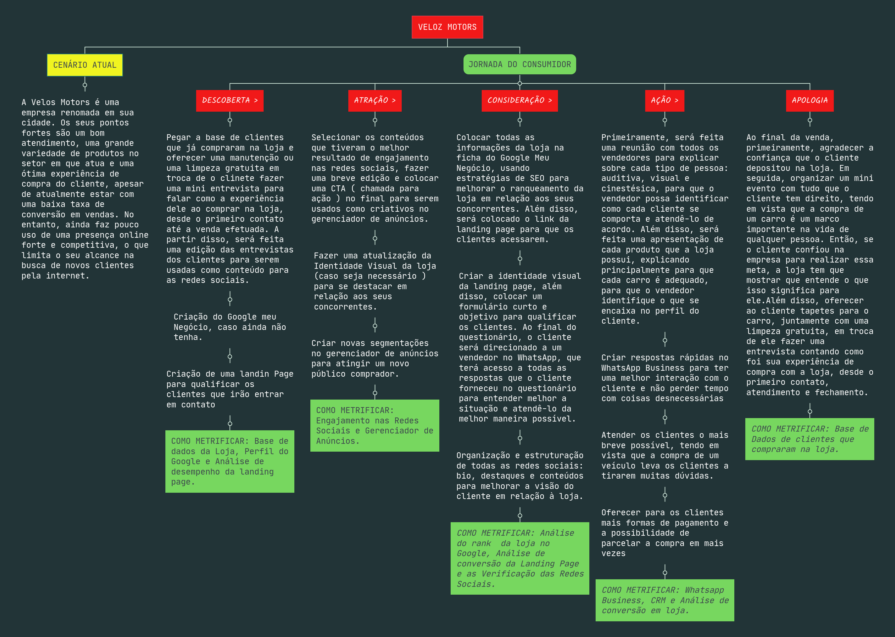 VELOZ MOTORS | MindMeister Mapa mental