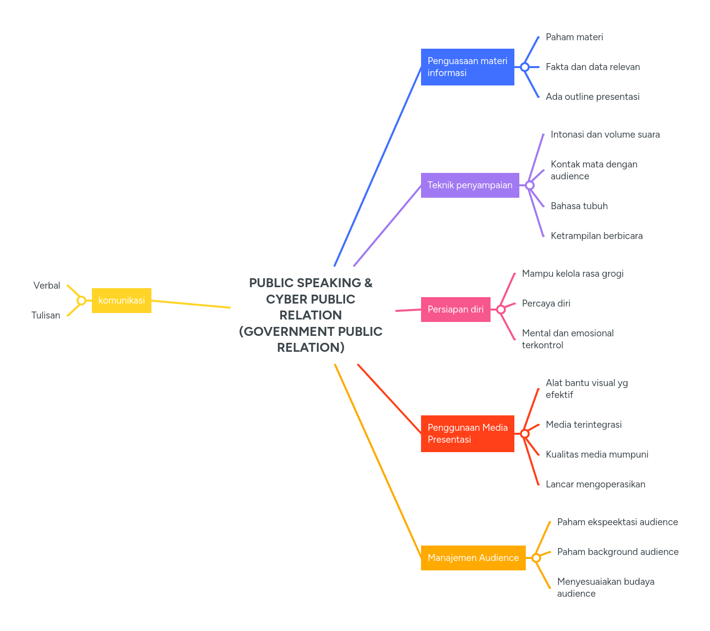 PUBLIC SPEAKING & CYBER PUBLIC RELATION (GOVERNME... | MindMeister Mind map