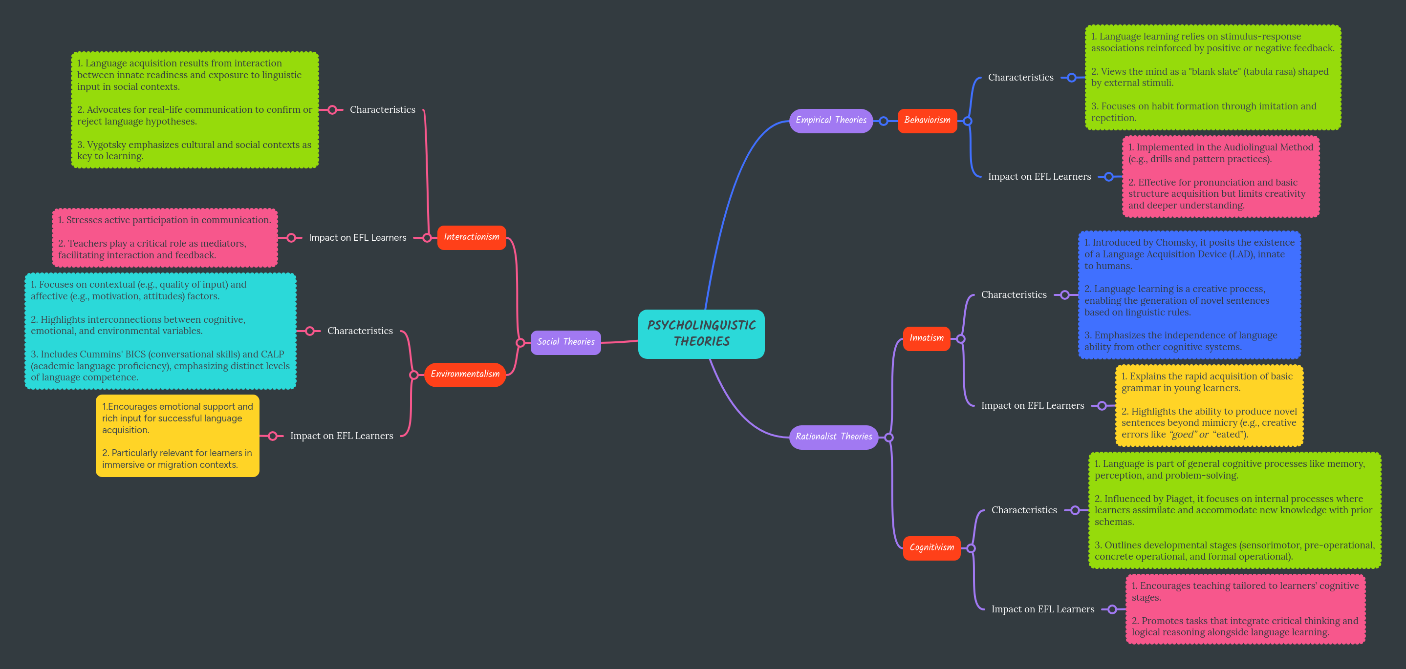 PSYCHOLINGUISTIC THEORIES | MindMeister Mind map