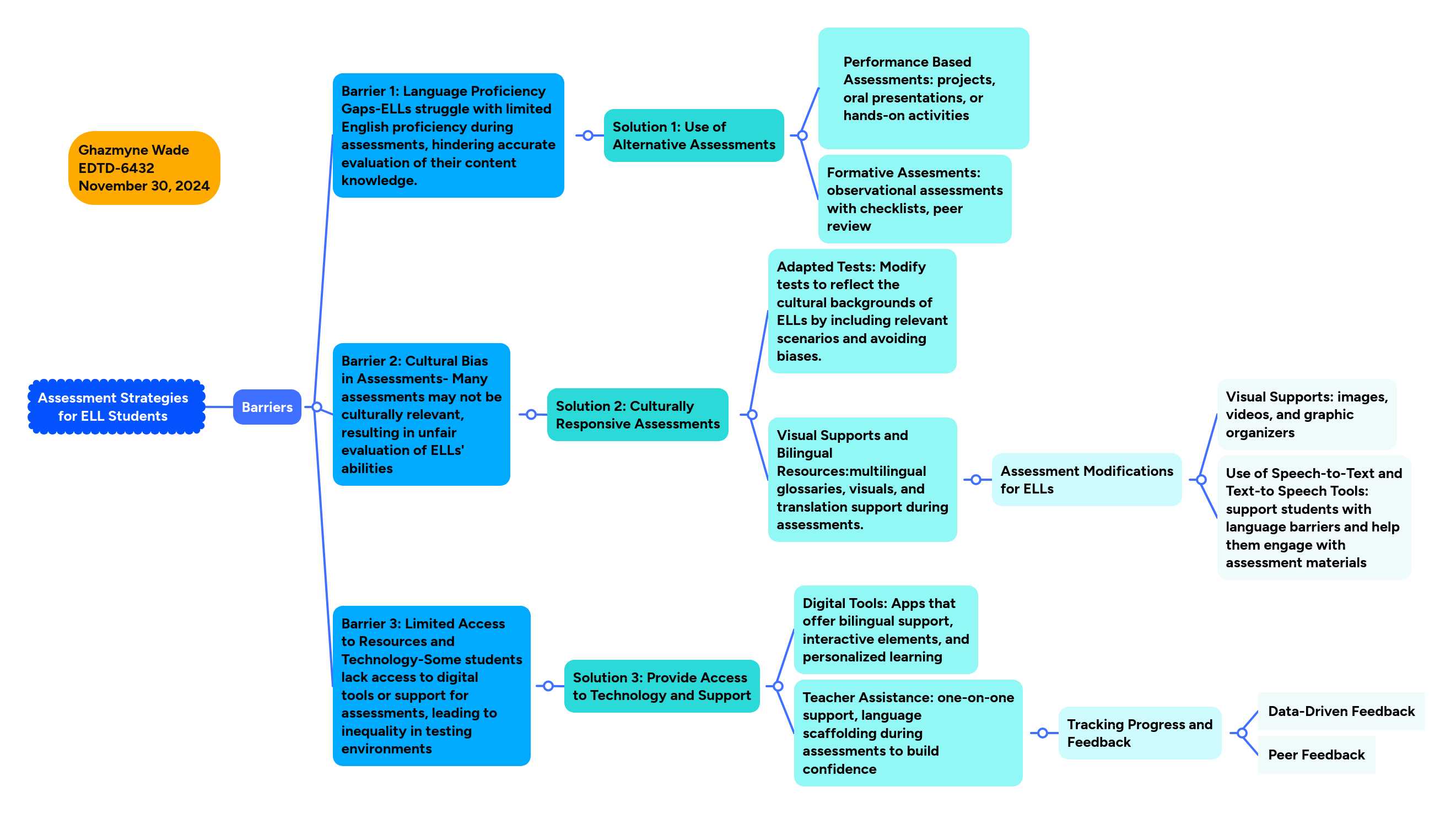 Assessment Strategies for ELL Students | MindMeister Mind map