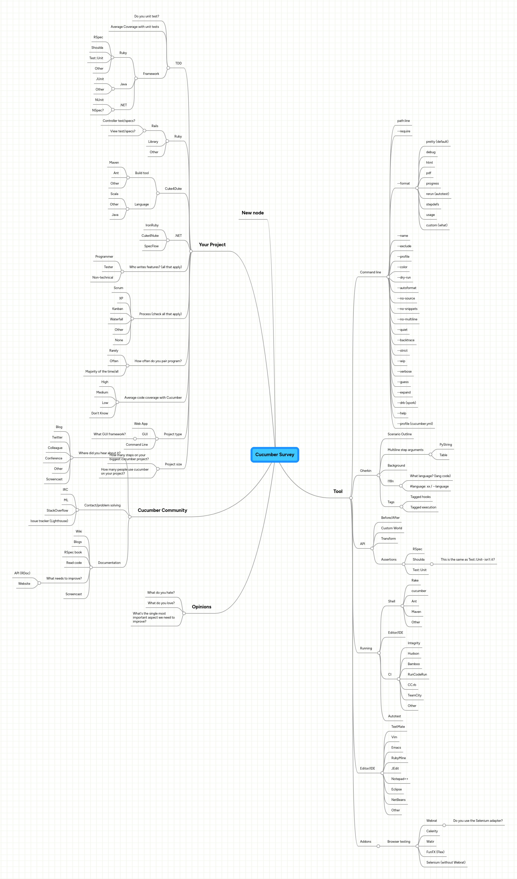 Cucumber Survey | MindMeister Mind map