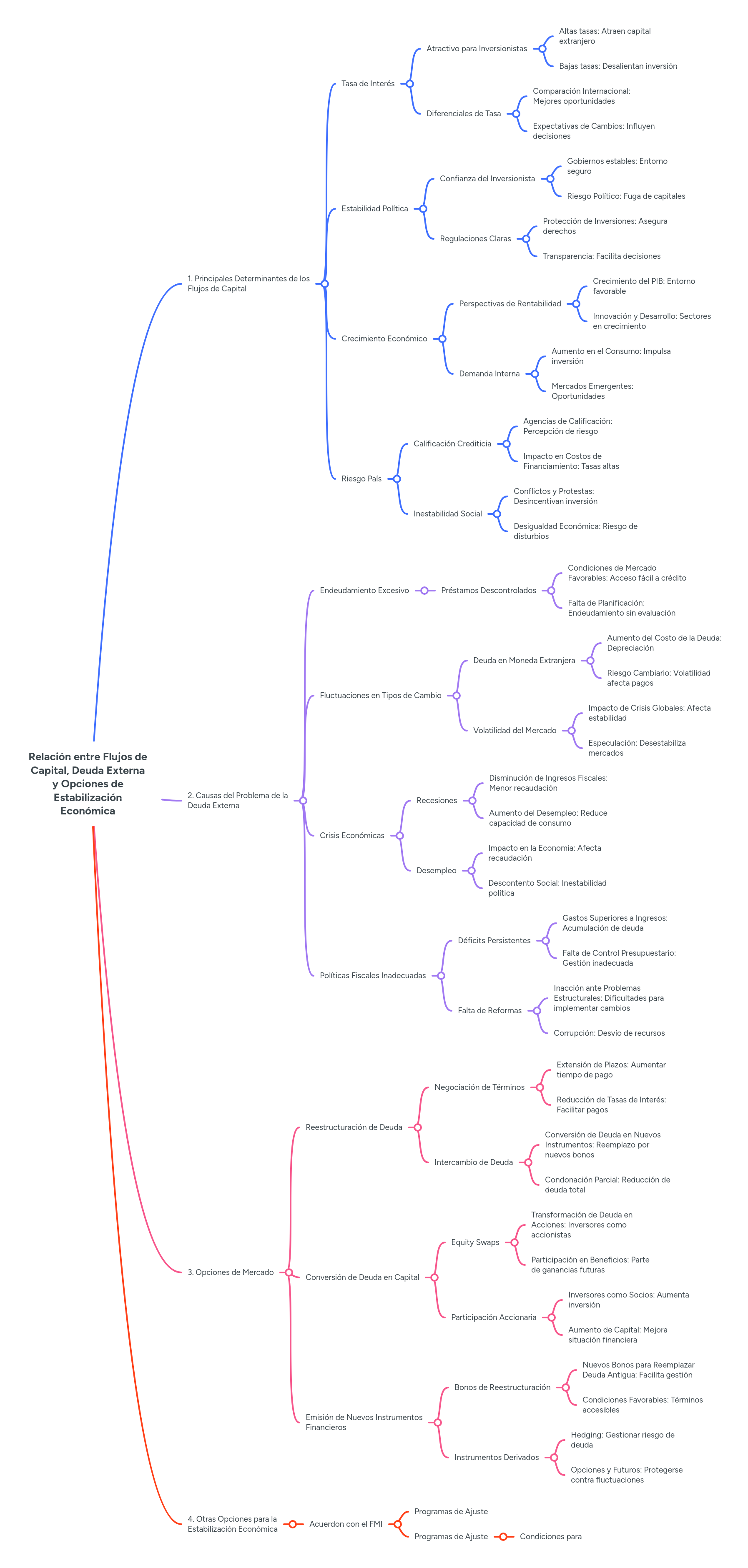 Relación entre Flujos de Capital, Deuda Externa y... | MindMeister Mapa mental