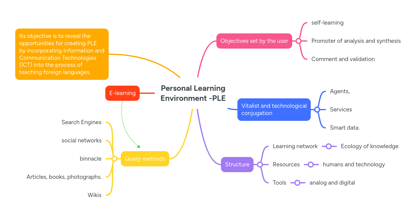 Personal Learning Environment -PLE | MindMeister Mind map