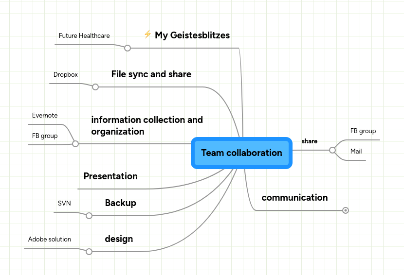 Team collaboration | MindMeister Mind map