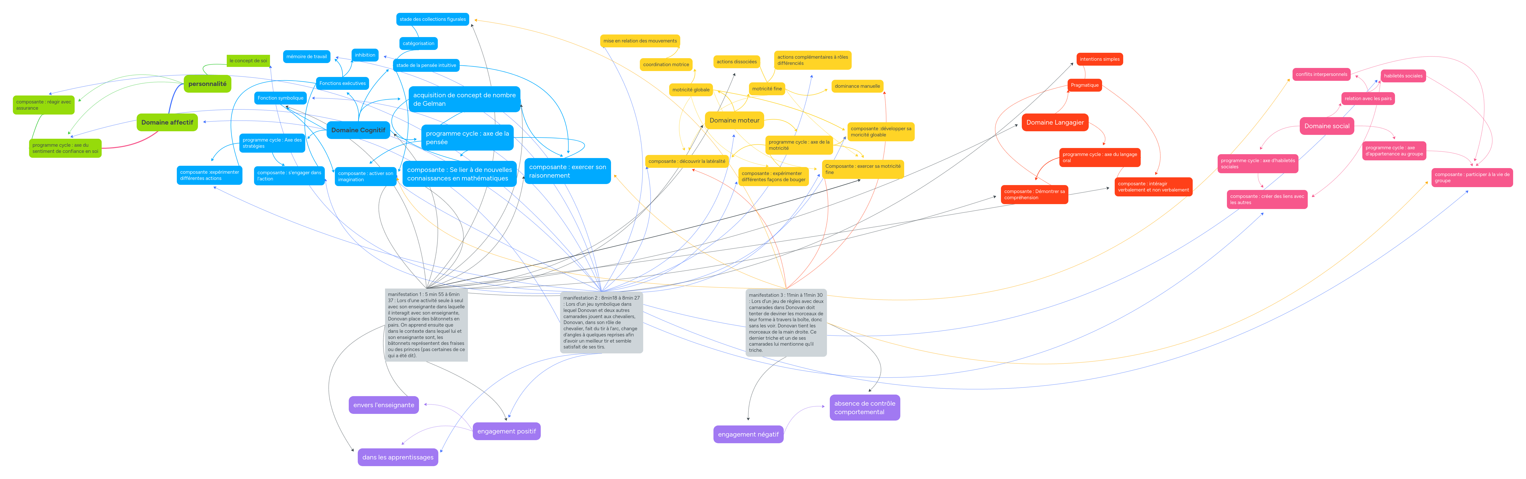 Domaine affectif | MindMeister Carte mentale