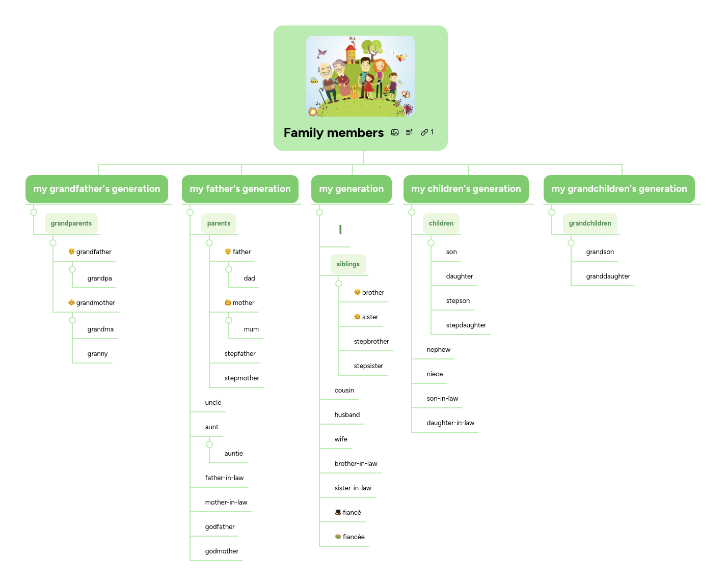 Family members | MindMeister Mind map