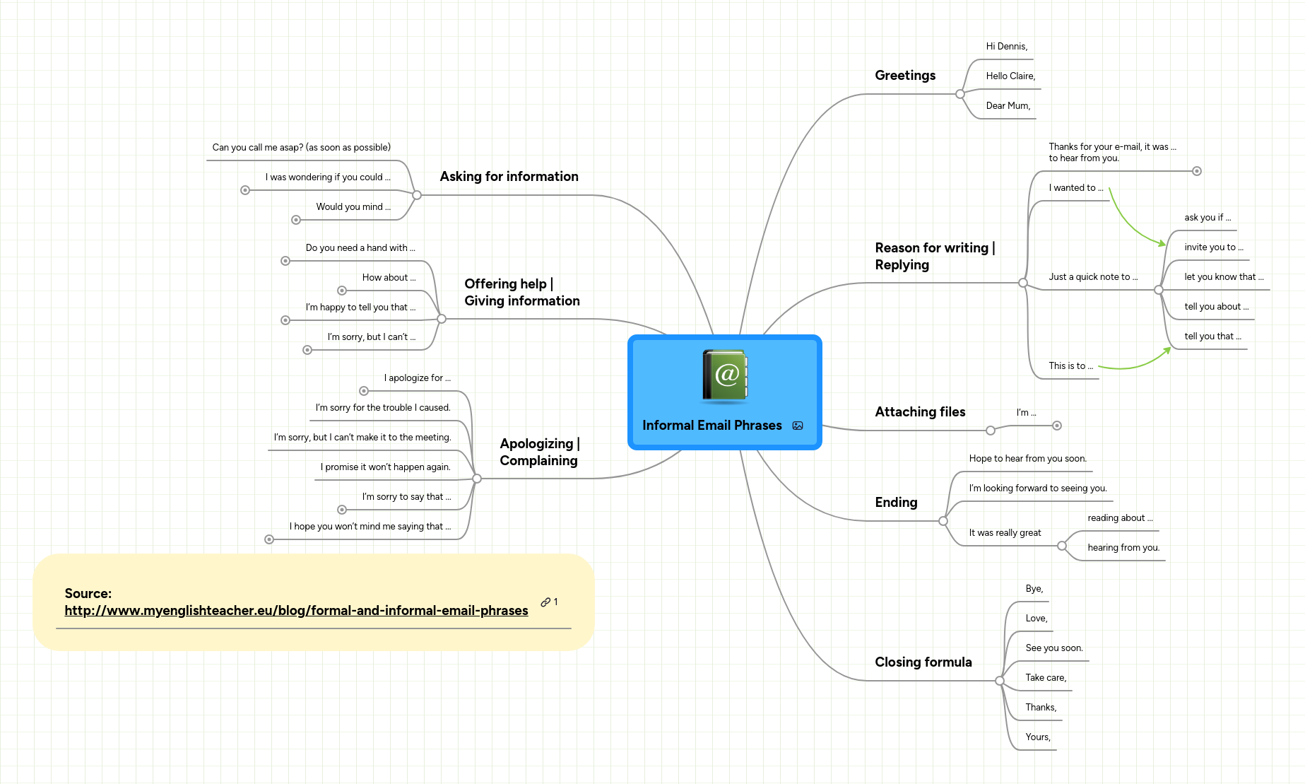 Informal Email Phrases | MindMeister Mind map
