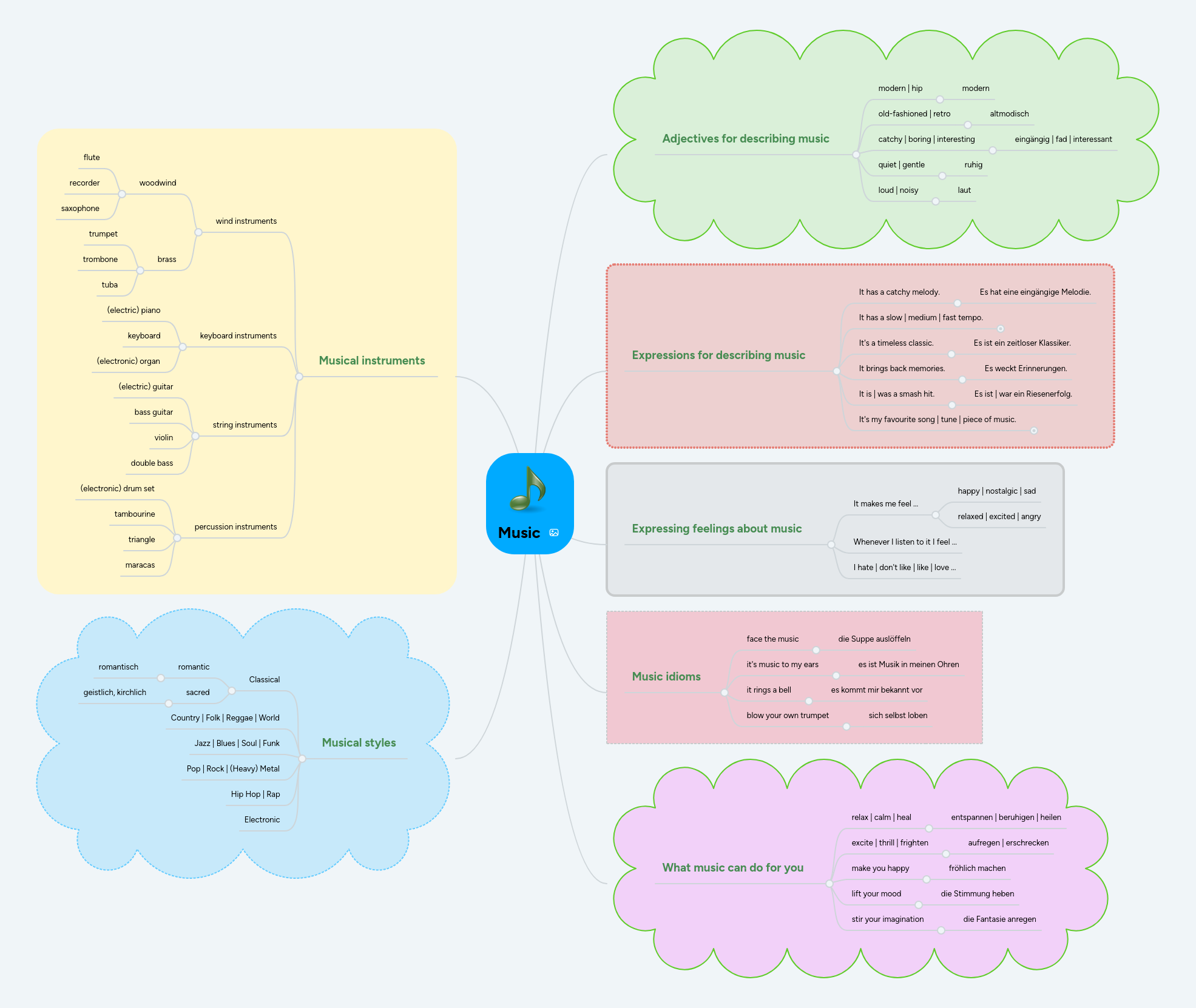 Music | MindMeister Mind map