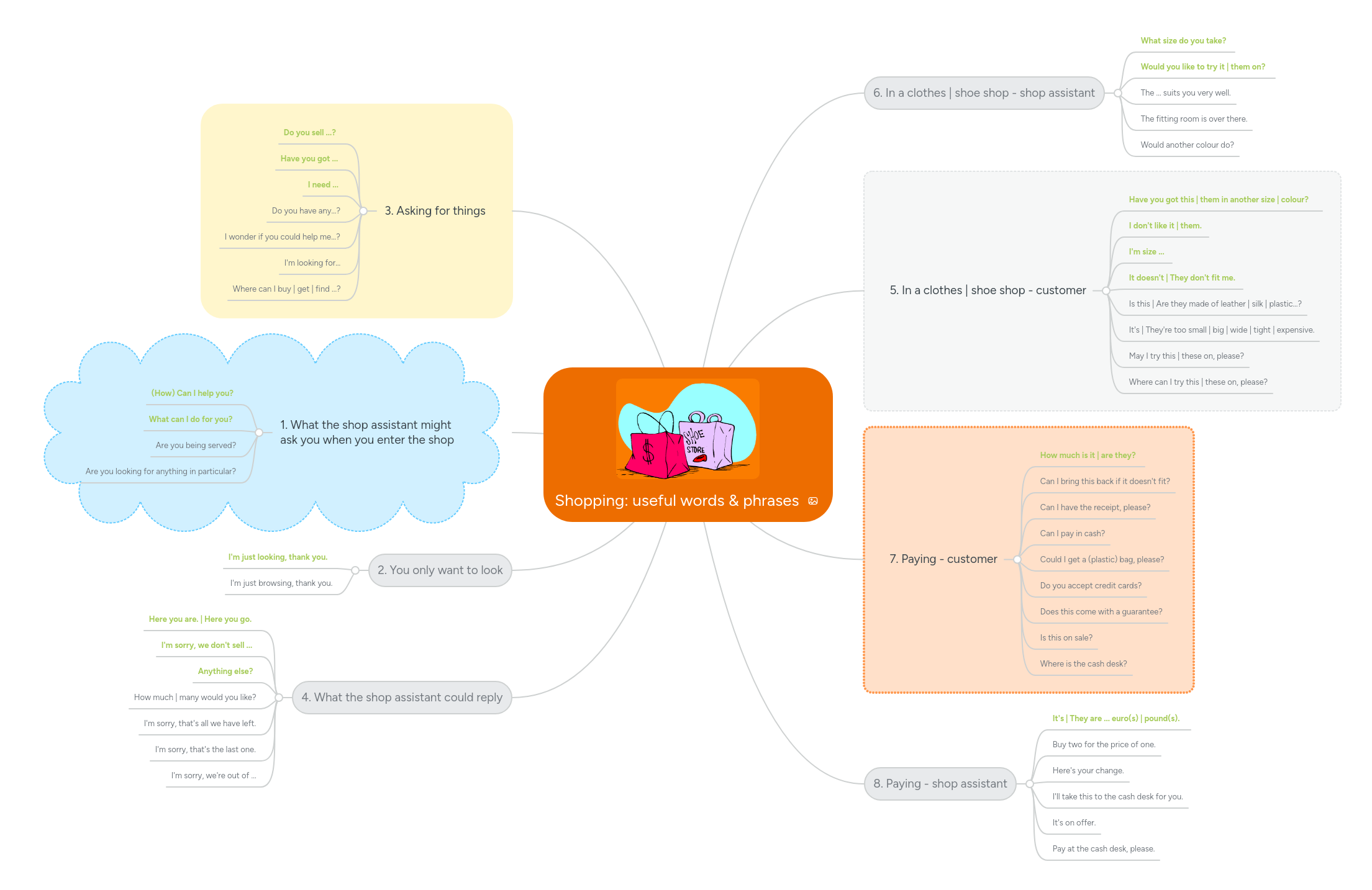 Shopping: useful words & phrases | MindMeister Mind map