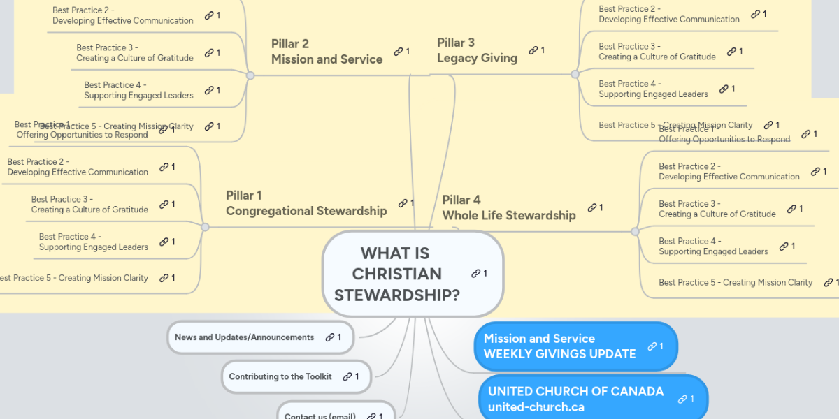 WHAT IS CHRISTIAN STEWARDSHIP? | MindMeister Mind Map