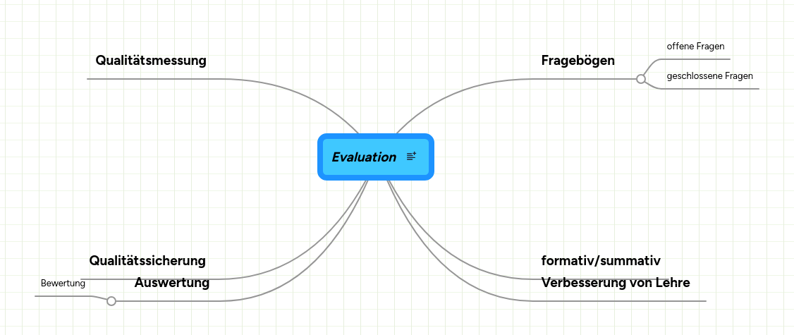 Evaluation | MindMeister Mindmap