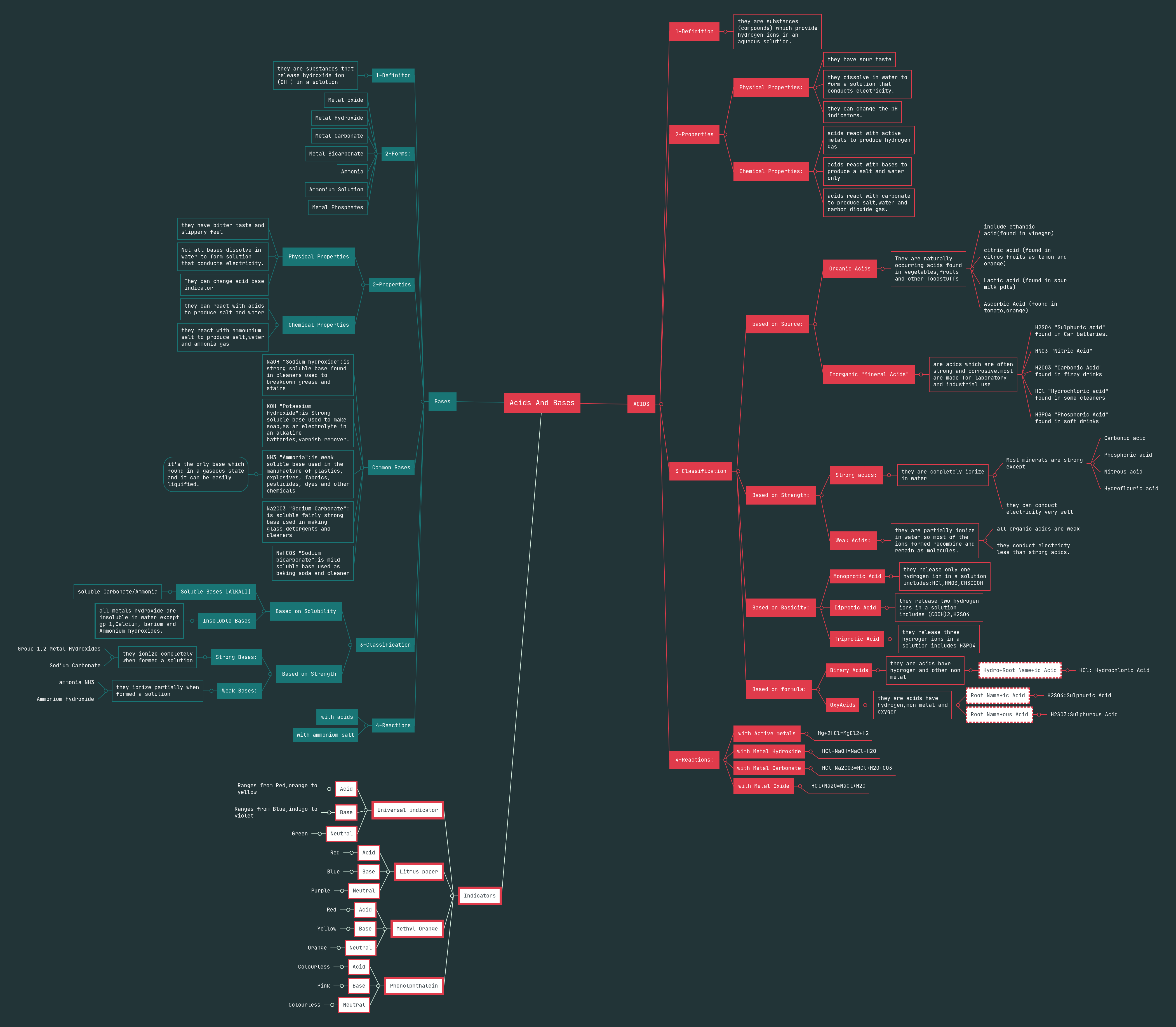 Acids And Bases | MindMeister Mind map