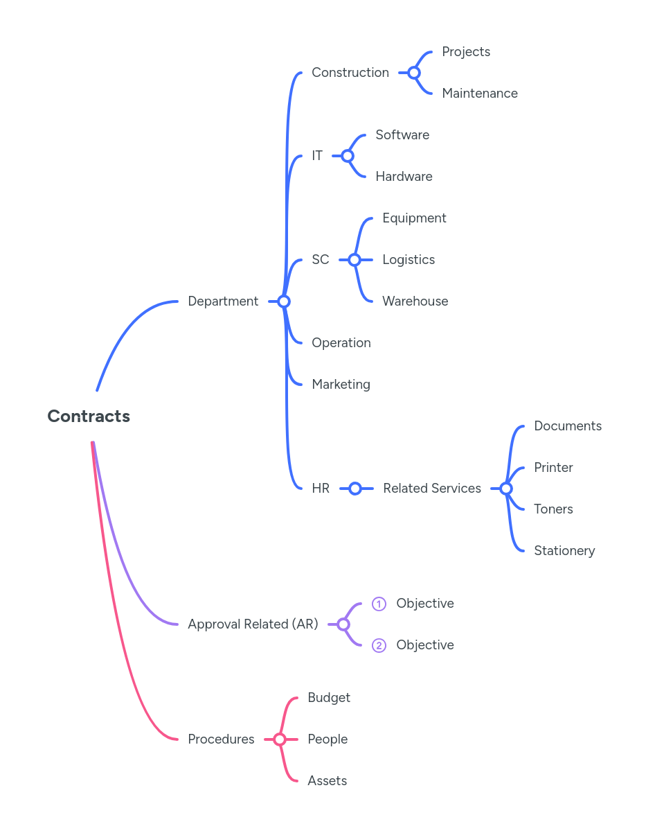 Contracts | MindMeister Mind map